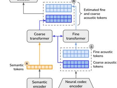 Speaker anonymization using neural audio codec language models | SigPort